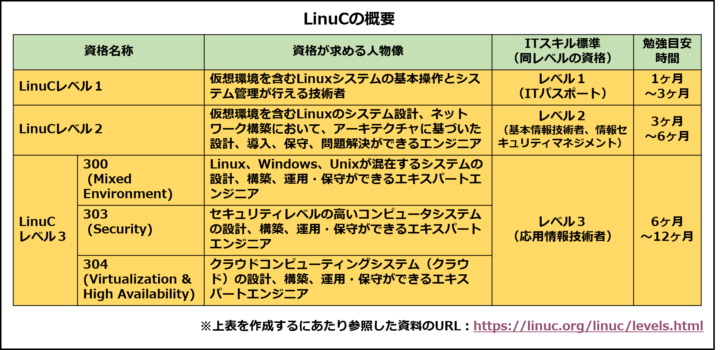 Linux技術者認定資格フルコンプリートへの道（その1） | それゆけ！せぼね隊