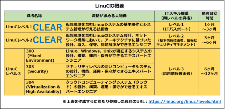 3種類のLinuCレベル3認定に向けて（303その1） | それゆけ！せぼね隊